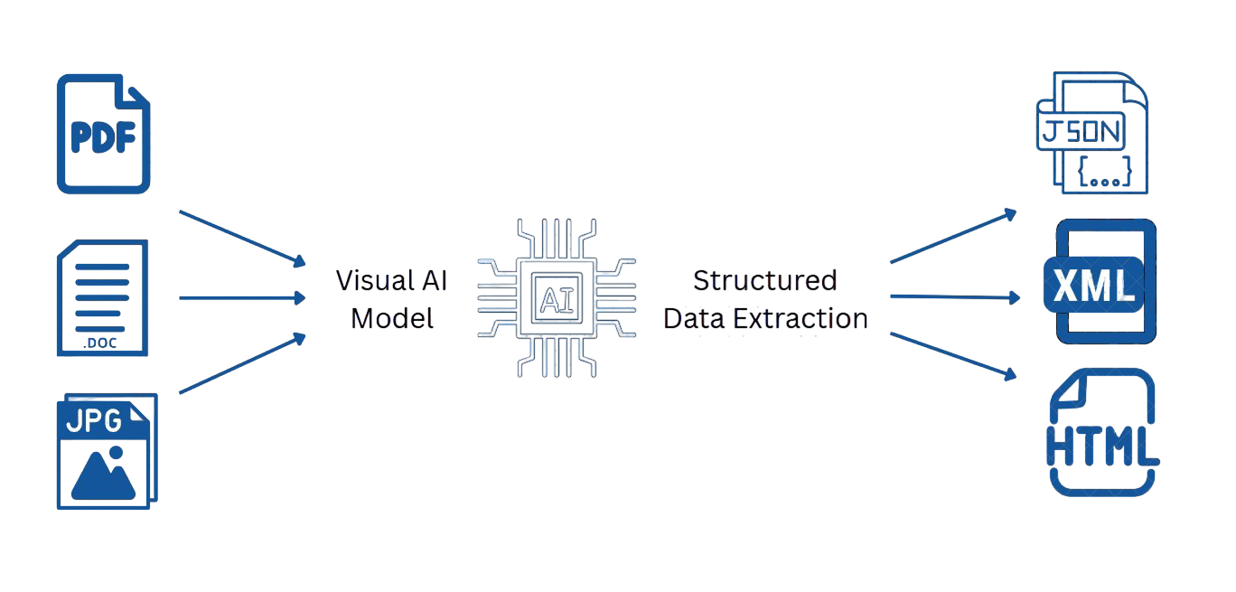 AIDox - AI-Powered Document Processing & Extraction